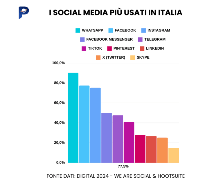 I social media più utilizzati in Italia: classifica 2024 - Parrotto Web ...